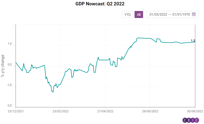 CEIC Brasil GDP Nowcast: PIB do 2º tri deve desacelerar para menor taxa anual desde 2020 | CEIC
